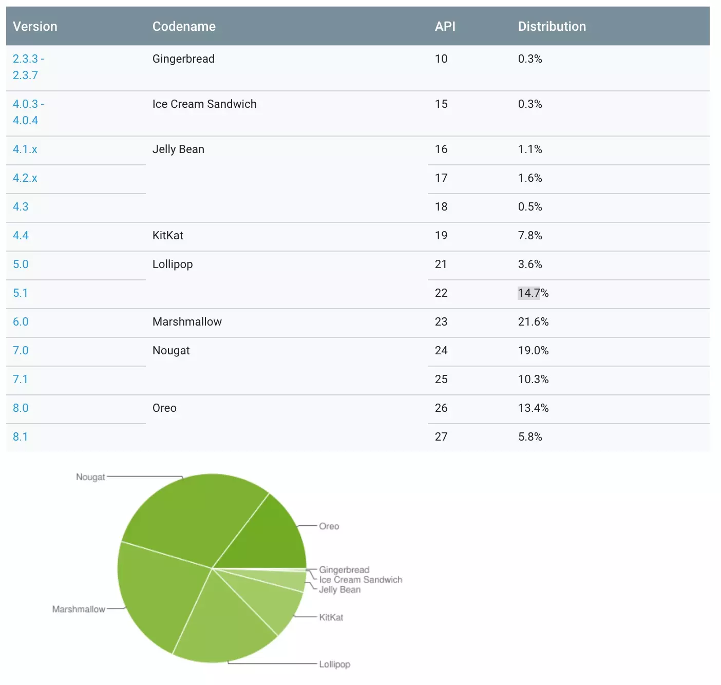 Броеви за дистрибуција на Android од септември 2018 година, Android 9 Pie