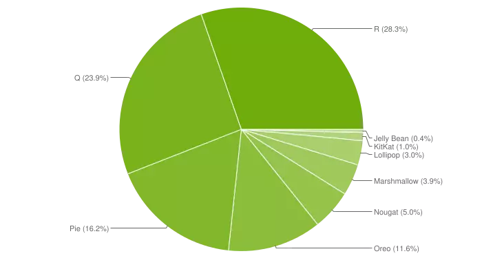 Tabuľka distribúcie Androidu za máj 2022