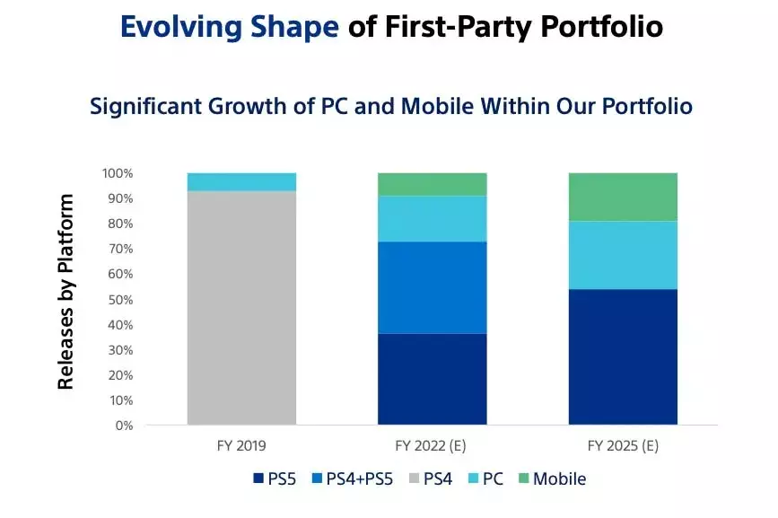 Sony chce přinést více her na mobily 1343_2