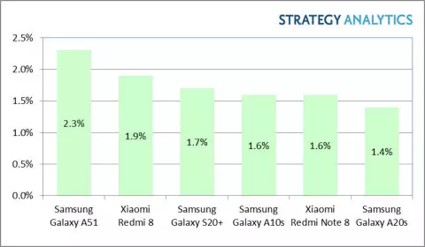 Samsung Galaxy A51 wuxuu ahaa Android-ka ugu iibinta badan Q1 2020 1429_2