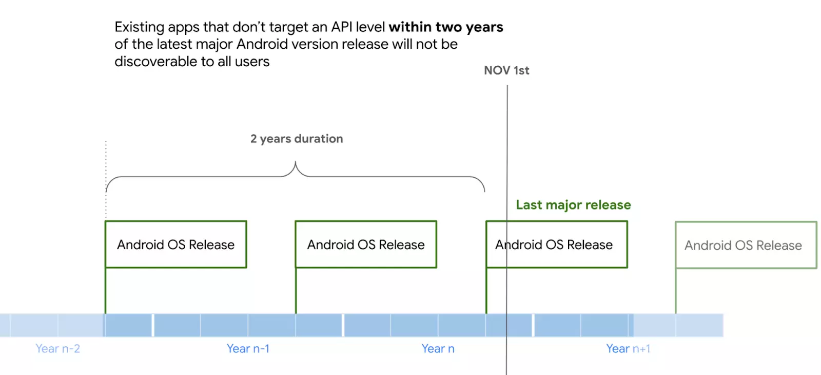 Google Play akan menyembunyikan aplikasi Android usang untuk pengguna baru 1449_2