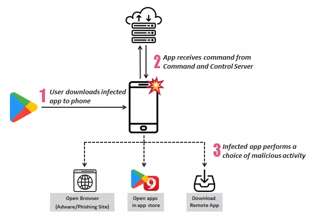 SimBad reklamni softver Trgovina Google Play