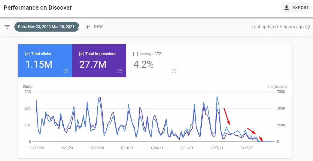 Камшавии трафики Google Discover