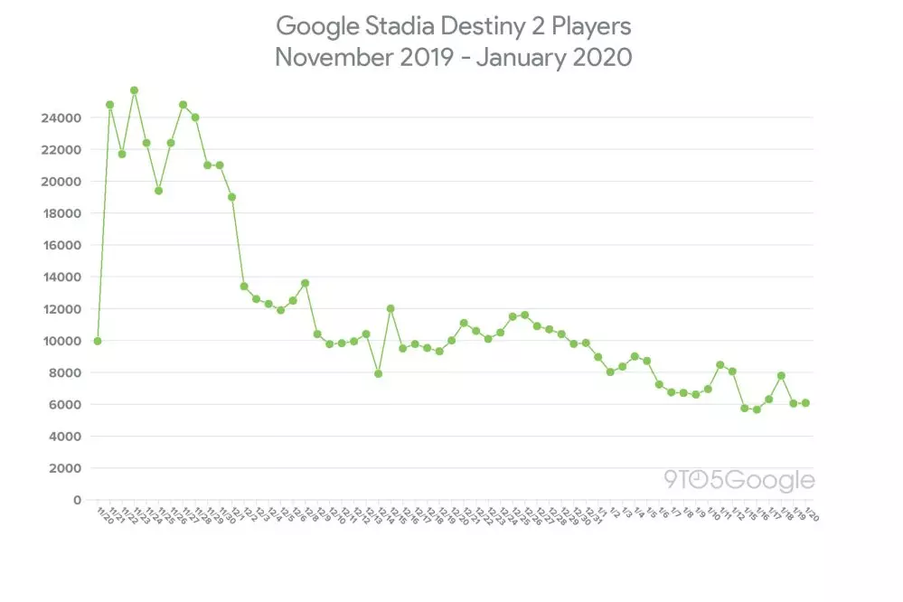 Destiny 2 Stadia oyuncu sayısı Kasım 2019 - Ocak 2020