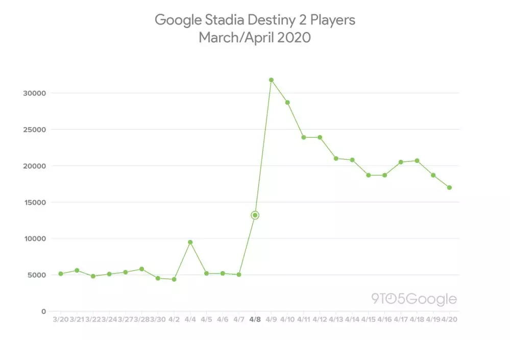 Брой играчи на Destiny 2 Stadia март/април 2020 г