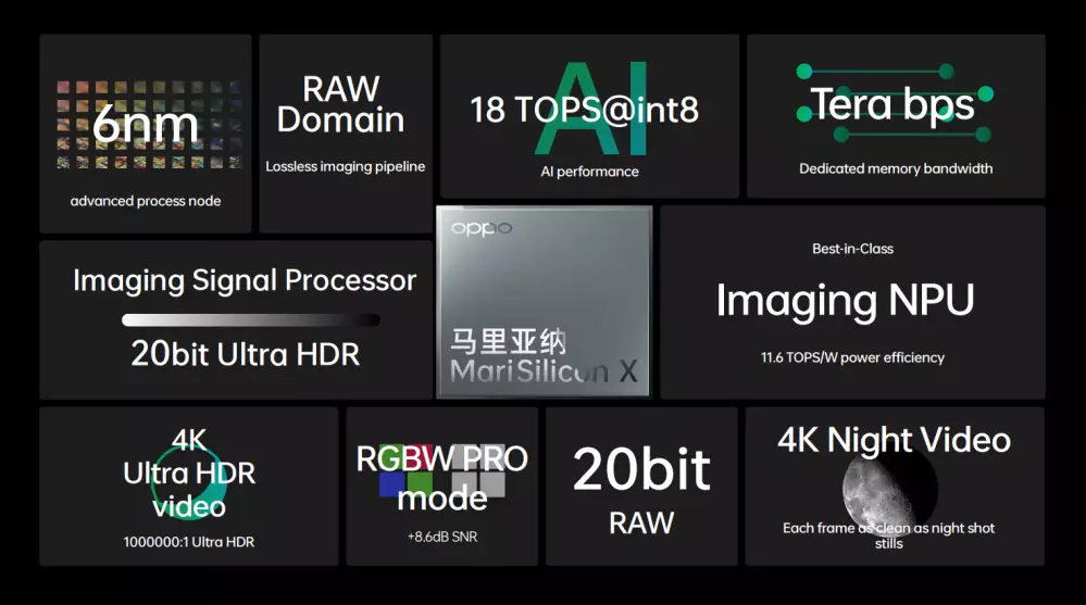 Oppo introduceert zijn eerste zelfgemaakte chip, de MariSilicon X 1663_3