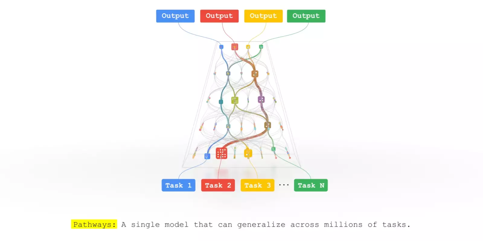 Google AI Pathways