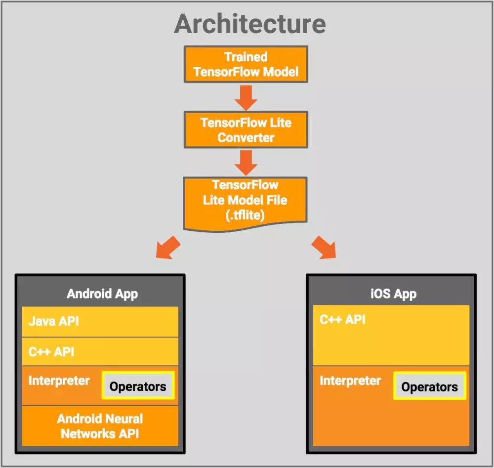 Google wuxuu ku dhawaaqayaa horu marinta TensorFlow Lite ee Android iyo iOS barashada mashiinka la hagaajiyay 16917_2