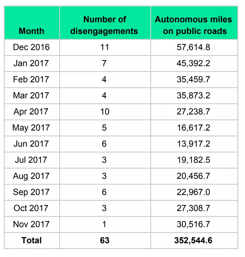 A Waymo vezeti az autonóm versenyt, ahol a legalacsonyabb az emberi vezetők átvételi aránya 17195_2