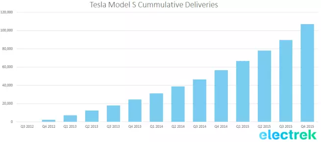 Model S kumulativ 2015