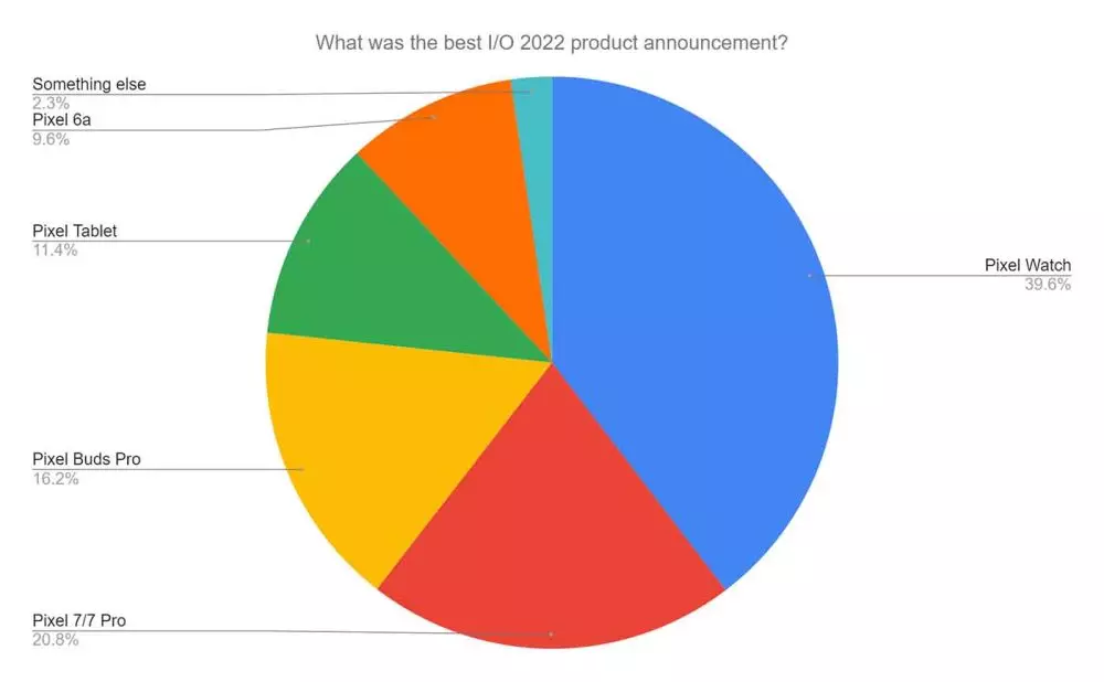 Čitatelia 9to5Google hlasujú za najlepšie uvedenie produktu I/O na rok 2022