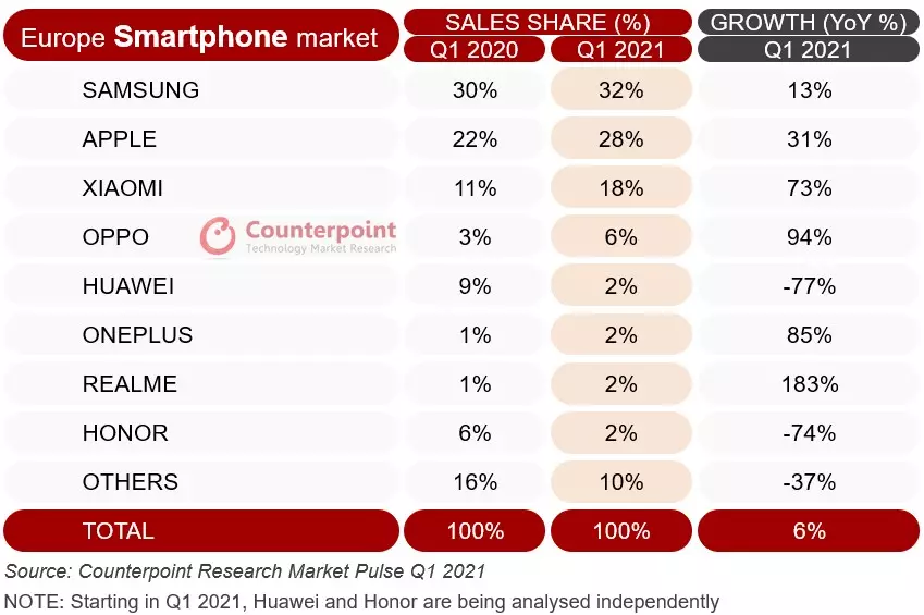 Ukuthengiswa kwe-OnePlus kudlondlobala e-Europe ngokukhula okungaphezu kuka-350% YoY 18540_3