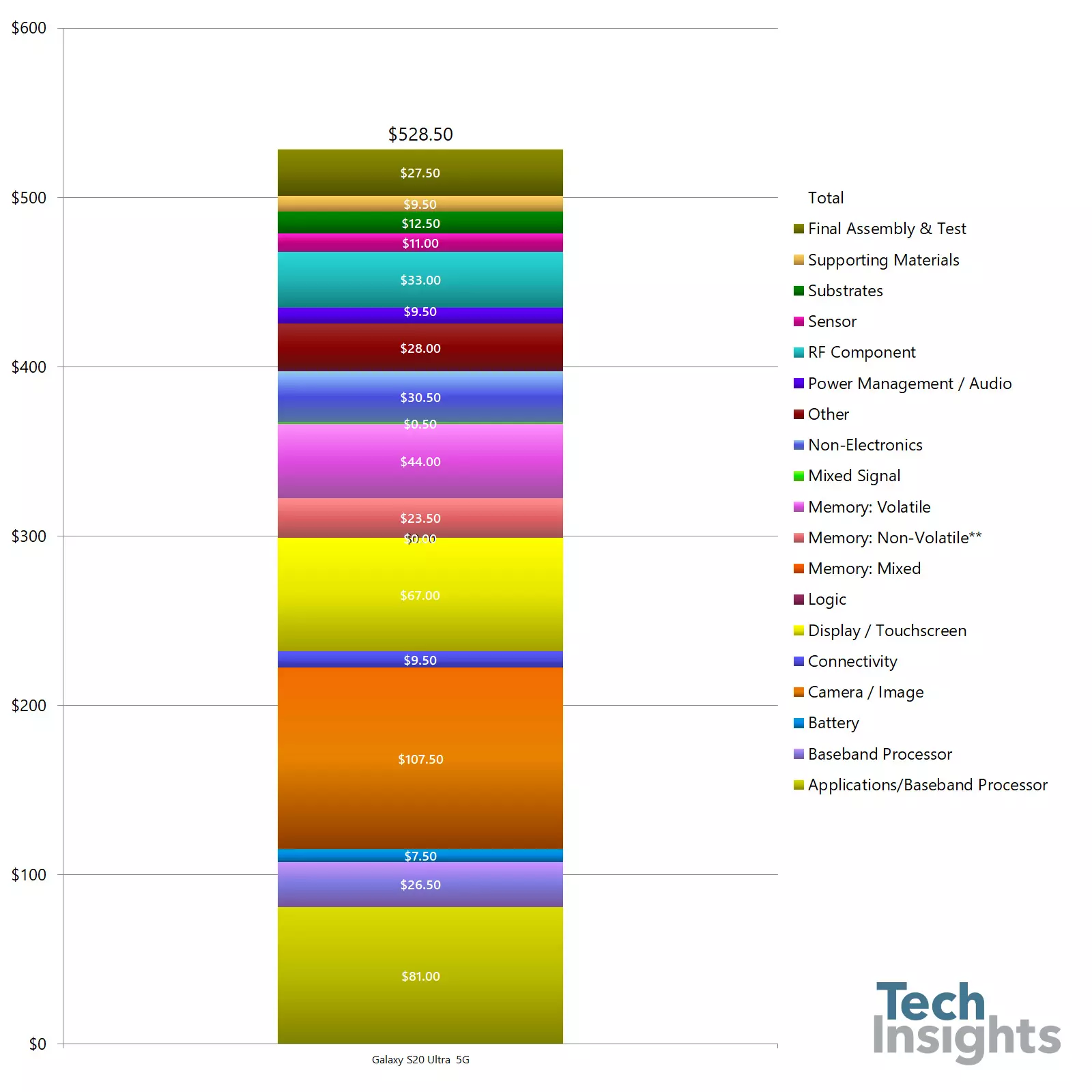 galaxy s20 ultra cost materiály komponenty