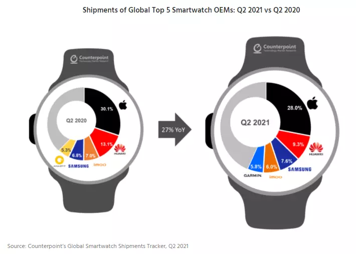 Tógfaidh Samsung an uimhir 3 sa mhargadh faire cliste in 2021 19171_2