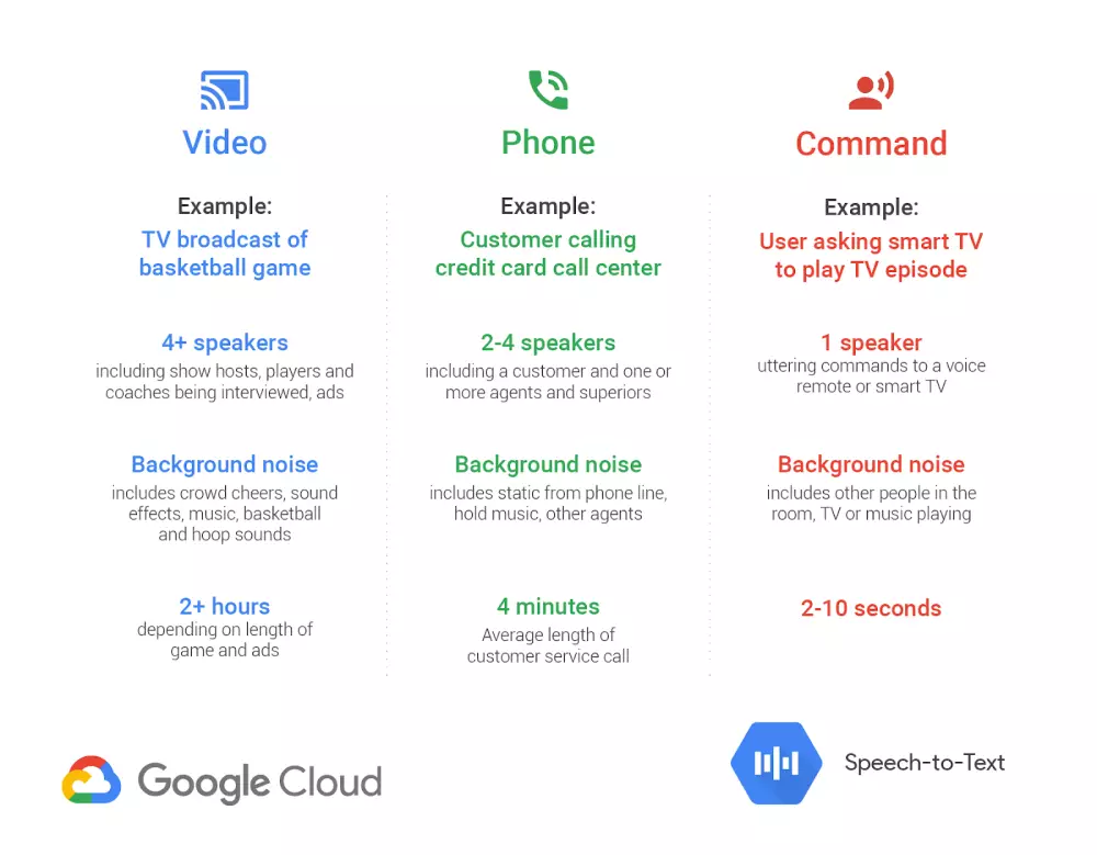 Google Cloud Speech-to-Tex waa la cusboonaysiiyay iyada oo ku habboon muuqaal/ moodellada taleefanka iyo xarakaynta otomaatiga ah 19549_2