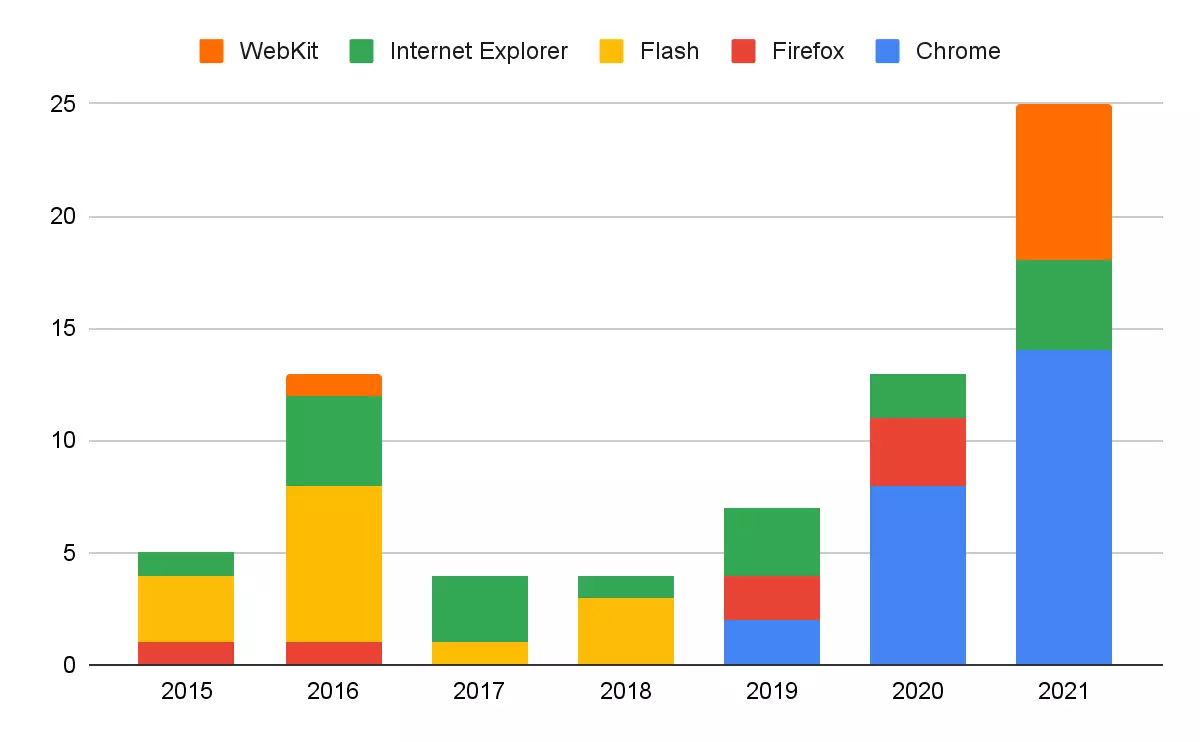 Google: Mashambulizi ya Chrome sasa yanahitaji siku sifuri nyingi 2009_2