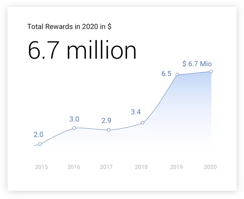 Google ievainojamības balva 2020