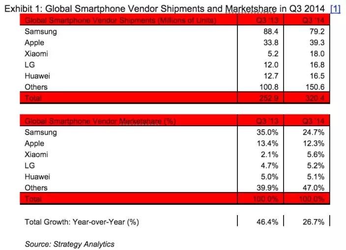 Xiaomi Top Smartphone Produsen 2014