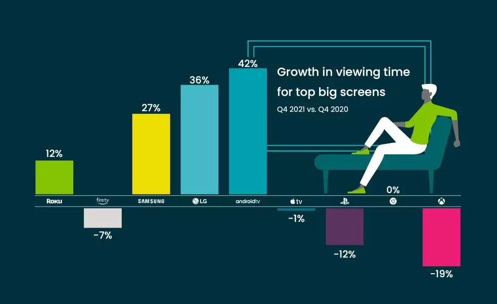 Android TV è la piattaforma in più rapida crescita nel quarto trimestre del 2021 2181_2