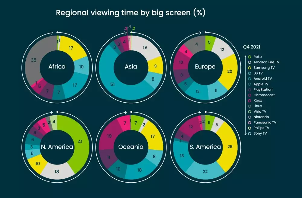 Android TV යනු Q4 2021 හි වේගයෙන්ම වර්ධනය වන වේදිකාවයි 2181_3