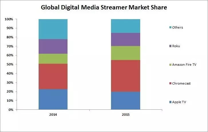 Quota di mercato globale degli streamer multimediali digitali (PRNewsFoto/Analisi strategica)