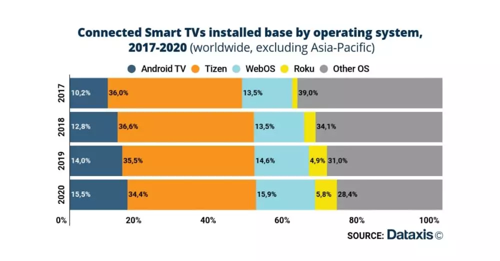 2022 г. ще бъде „решаваща“ година за Android TV на смарт телевизори 2239_2