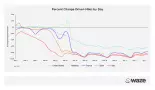 Wazeはコロナウイルスの中で運転がどのように変化したかを詳しく説明します 23158_2