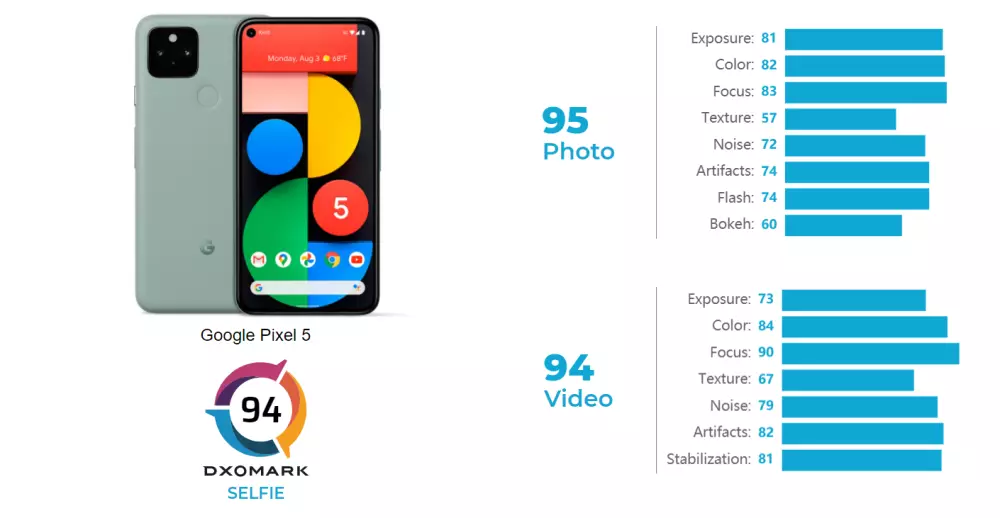 [Update: Skor selfie 94 poin] Kamera Google Pixel 5 entuk skor 120 poin saka DxOMark 24377_2