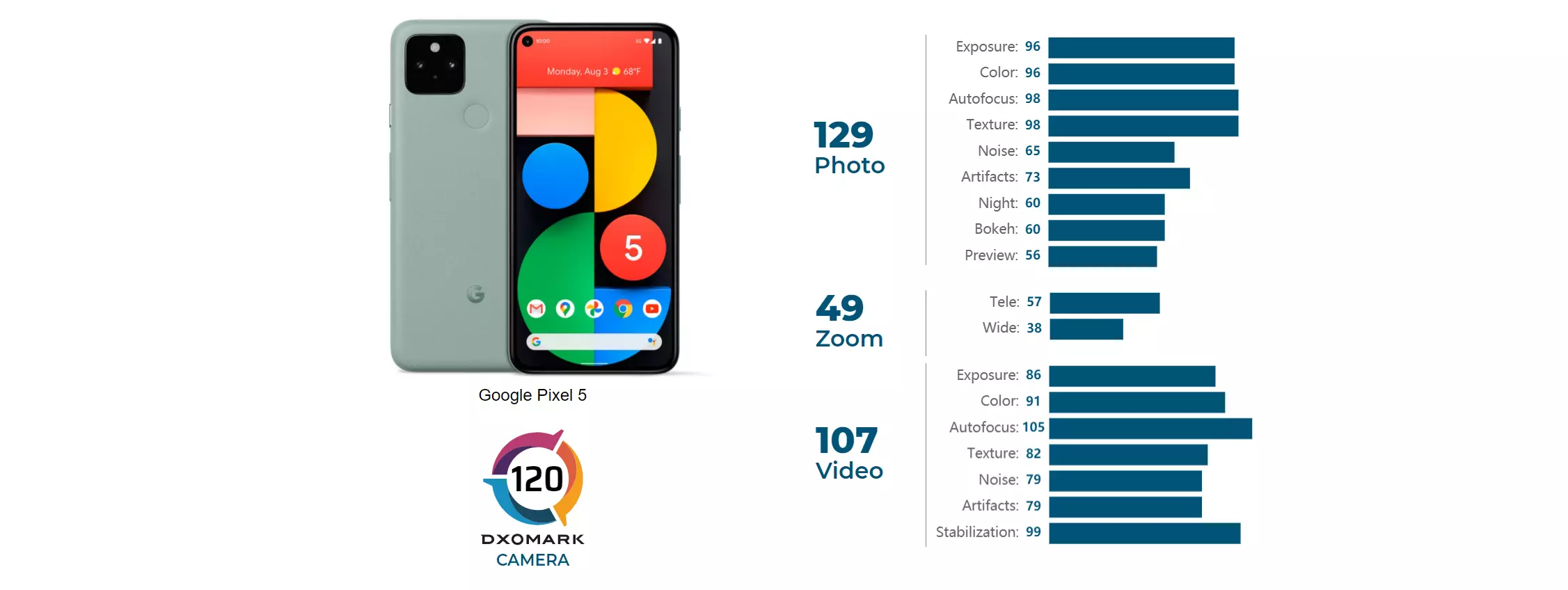 [Update: Skor selfie 94 poin] Kamera Google Pixel 5 entuk skor 120 poin saka DxOMark 24377_3