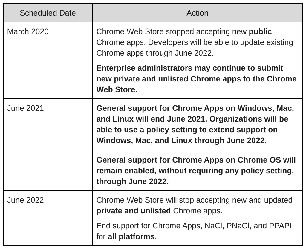 Retragerea aplicațiilor Chrome a fost amânată pentru toate platformele 2553_2