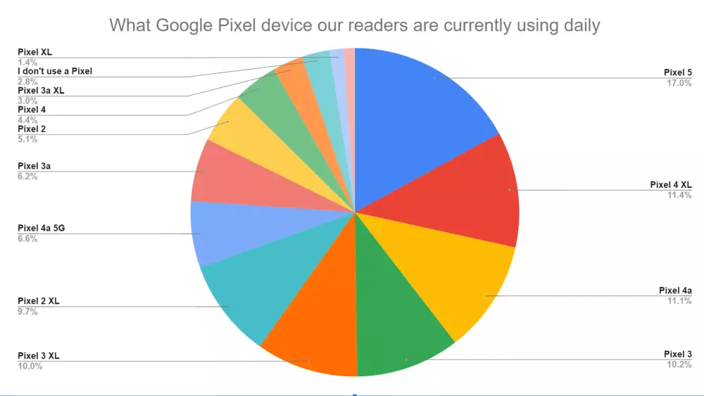 google pixel amfani