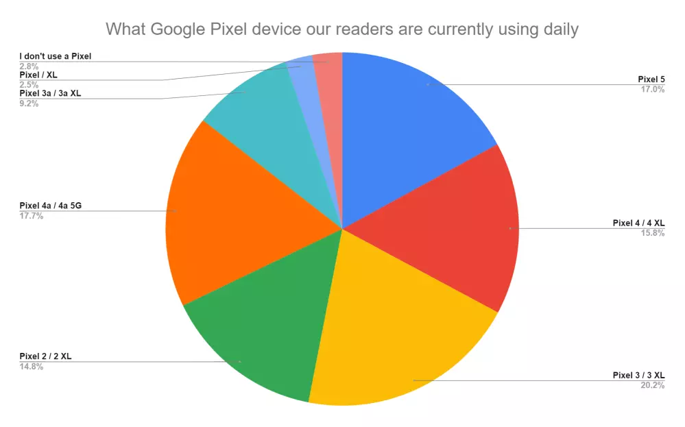 google pixel amfani