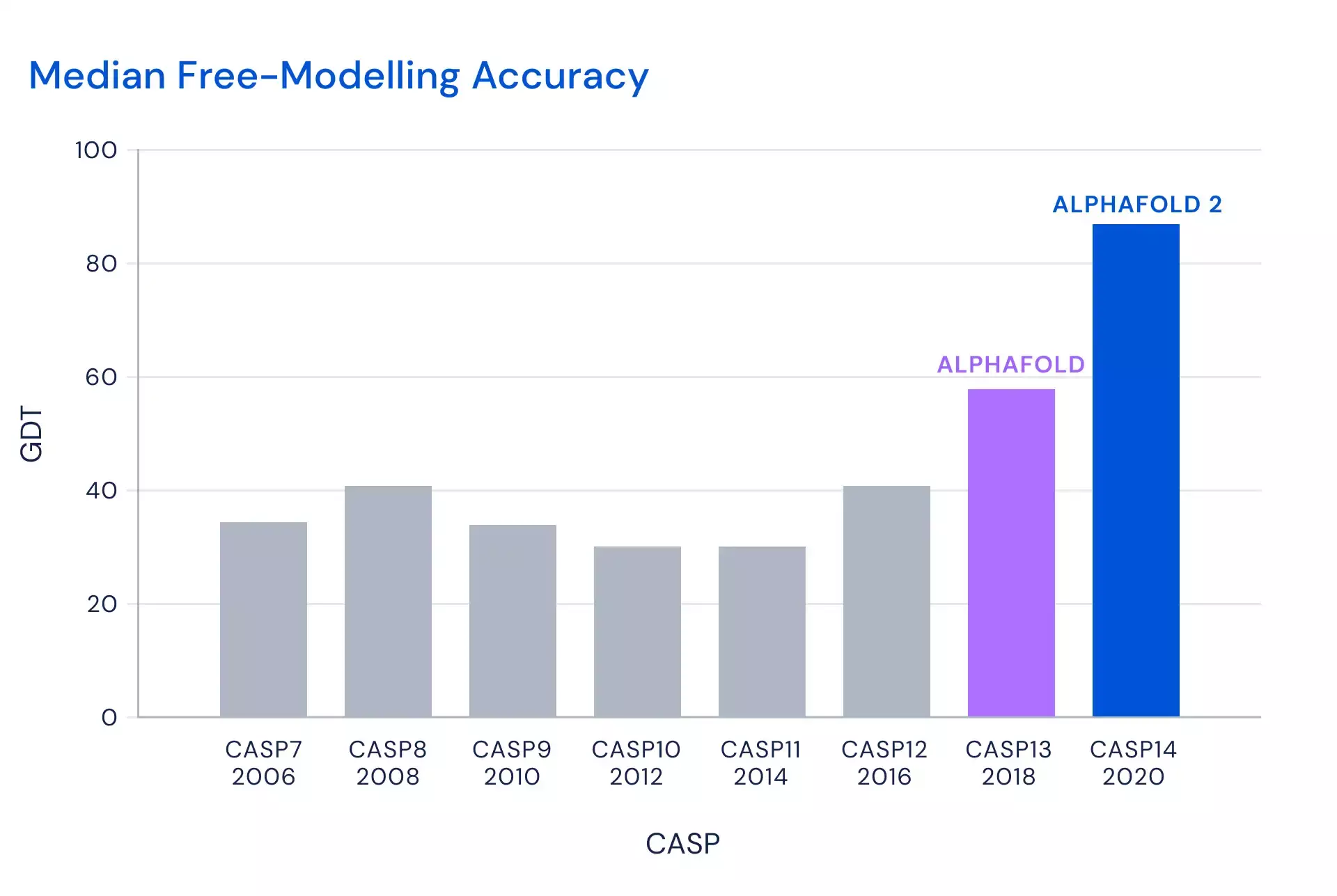 Пробивът на DeepMind с AlphaFold подпомага изследванията на лекарства 2912_3