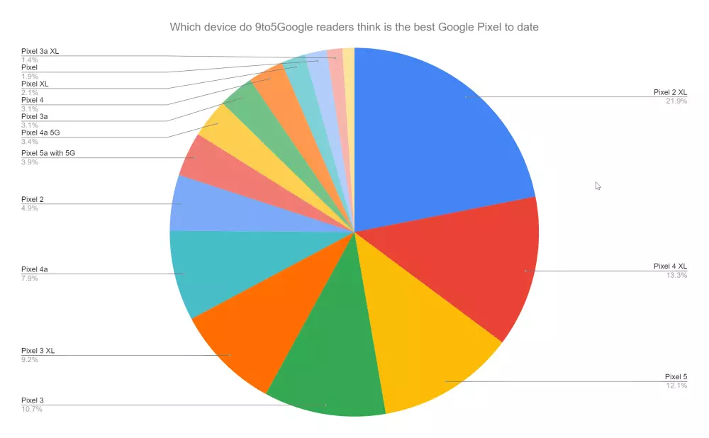 Chart na nagpapakita kung aling mga Google pixel 9to5Google reader ang nagra-rank bilang ang pinakamahusay sa ngayon. Mga Resulta: Pixel 2XL - 21.9% Pixel 4 XL - 13.3% Pixel 5 - 12.1% Pixel 3 - 10.7% Pixel 3 XL - 9.2% Pixel 4a - 7.9% Pixel 2 - 4.9% Pixel 5a na may 5G - 3.9% Pixel 4a 5G - 3.4% Pixel 3a - 3.1% Pixel 4 - 3.1% Pixel XL - 2.1% Pixel - 1.9% Pixel 3a XL - 1.4% Wala - 1.04%