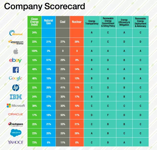 Greenpeace-clicking-clean-maggio-2015-Scorecards