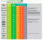 Google waxa ay horumar ka samaysay himilada 100% tamarta la cusboonaysiin karo warbixintii ugu dambaysay ee GreenPeace 33490_3