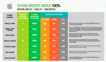 Google fa progressi verso l'obiettivo del 100% di energia rinnovabile nell'ultimo rapporto di Greenpeace 33490_4