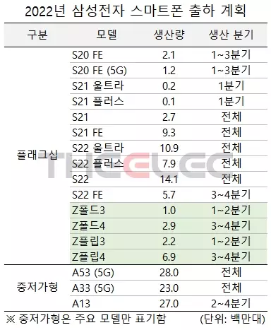 Samsung 2022 လမ်းပြမြေပုံပေါက်ကြားမှု၊ ပန်းတိုင်များနှင့် ချစ်ပ်အသုံးပြုမှုကို ဖော်ပြသည်။ 3744_2