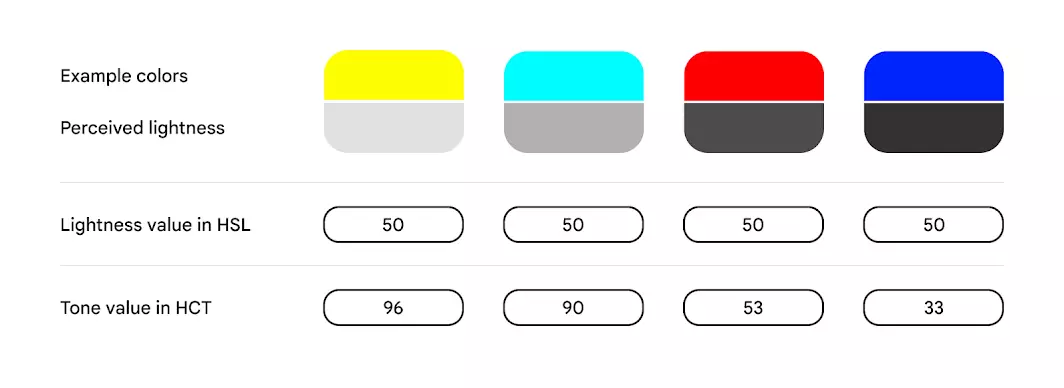 Matériau Dynamique Code couleur