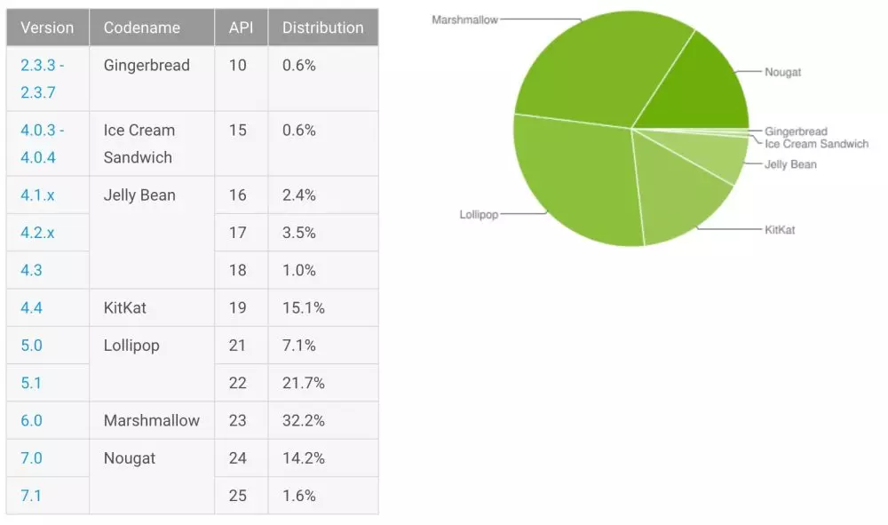 Android Nougat naik pada nomor distribusi September karena 8.0 Oreo tidak ada 40543_2