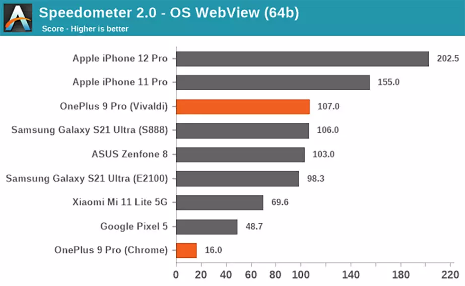 A OnePlus a 9, 9 Pro teljesítményének korlátozását észlelte 41715_2