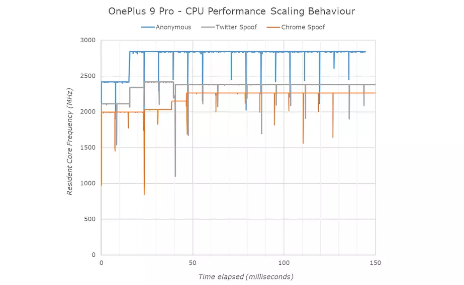 A OnePlus a 9, 9 Pro teljesítményének korlátozását észlelte 41715_3