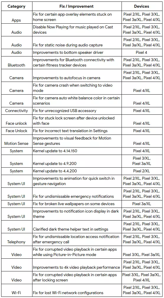 Das März-Update von Pixel 4 behebt Kameraabsturz und Face-Unlock-Fehler 5129_2