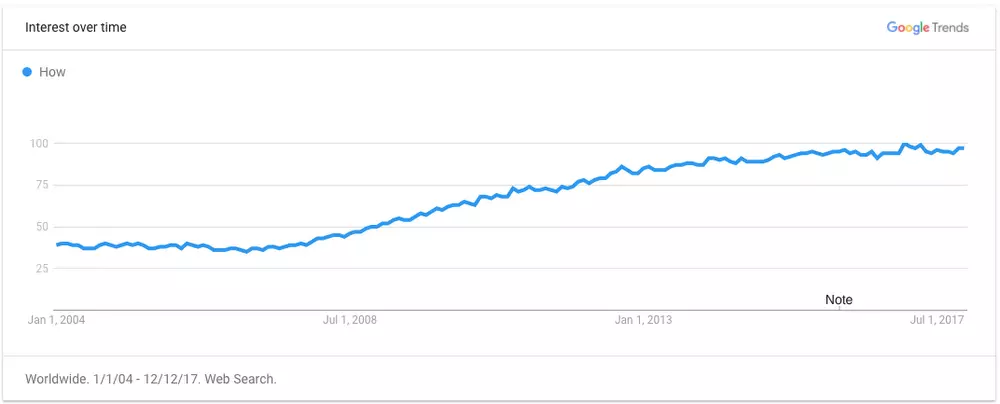 Годината в търсенето на Google разкрива „как“ като най-големия въпрос за 2017 г., обобщава най-популярните заявки [Видео] 57459_2