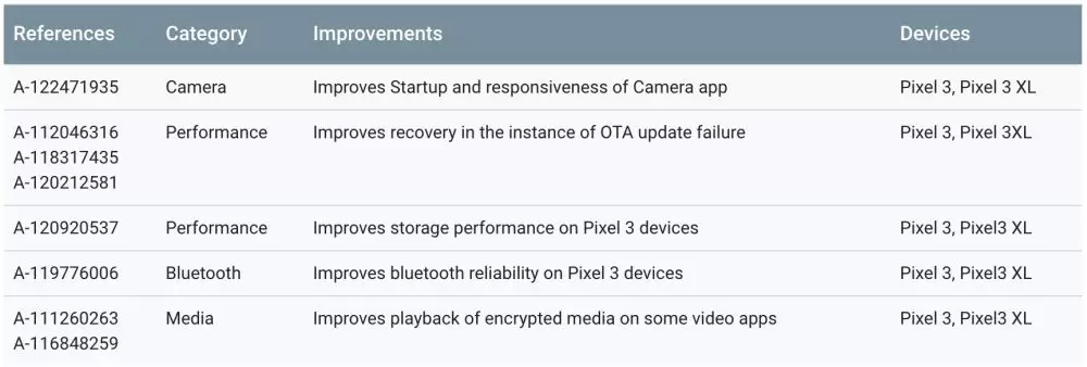 Гуравдугаар сард аюулгүй байдлын нөхөөсийг Google Pixel, үйлдвэрийн зураг, OTA шууд дамжуулж байна 5920_2