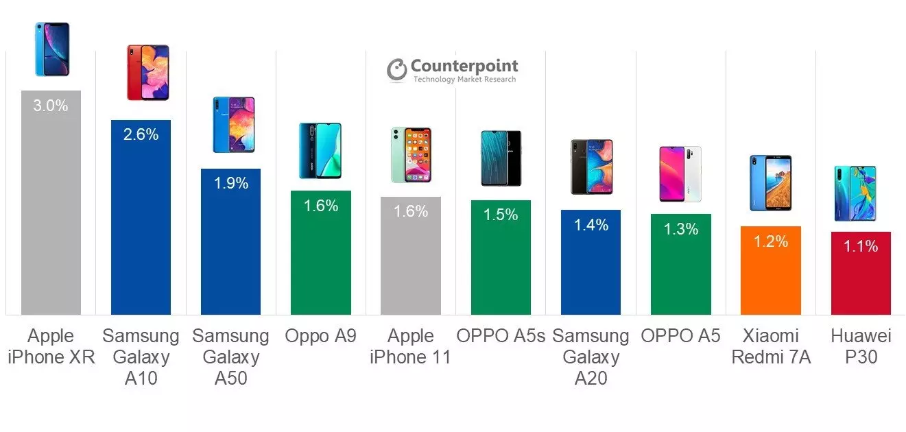 Vendite smartphone Q3 2019 - Counterpoint Research