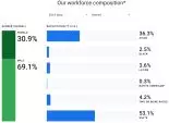 O relatório de diversidade de 2018 do Google reconhece 'necessidade de fazer mais' com papel crescente da liderança 65533_2