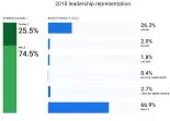 谷歌 2018 年多元化报告承认“需要做更多”，领导力越来越重要 65533_3