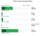 La raporto pri diverseco de 2018 de Google rekonas 