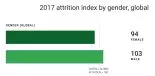 谷歌 2018 年多元化报告承认“需要做更多”，领导力越来越重要 65533_6